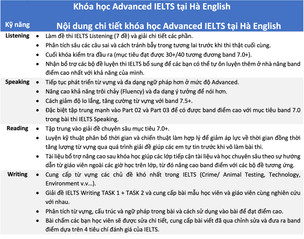 IELTS ADVANCED (7.0+) - Hà English