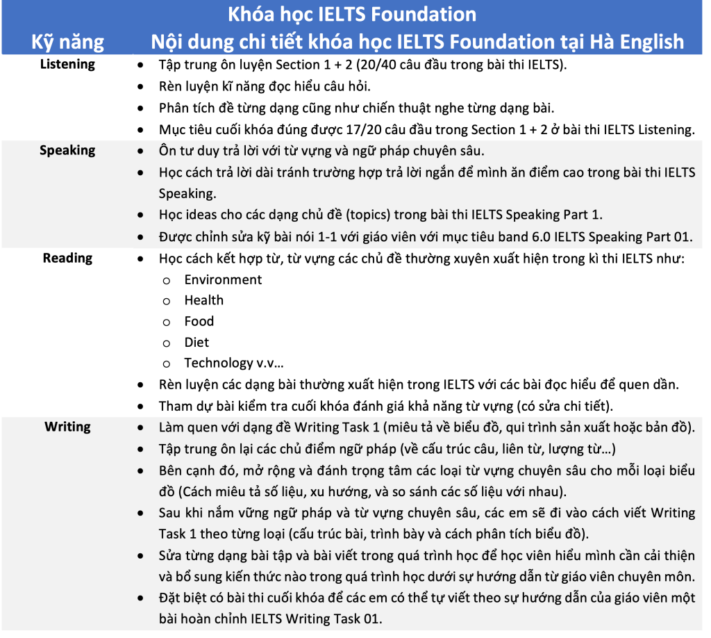 IELTS FOUNDATION (4.5+) - Hà English