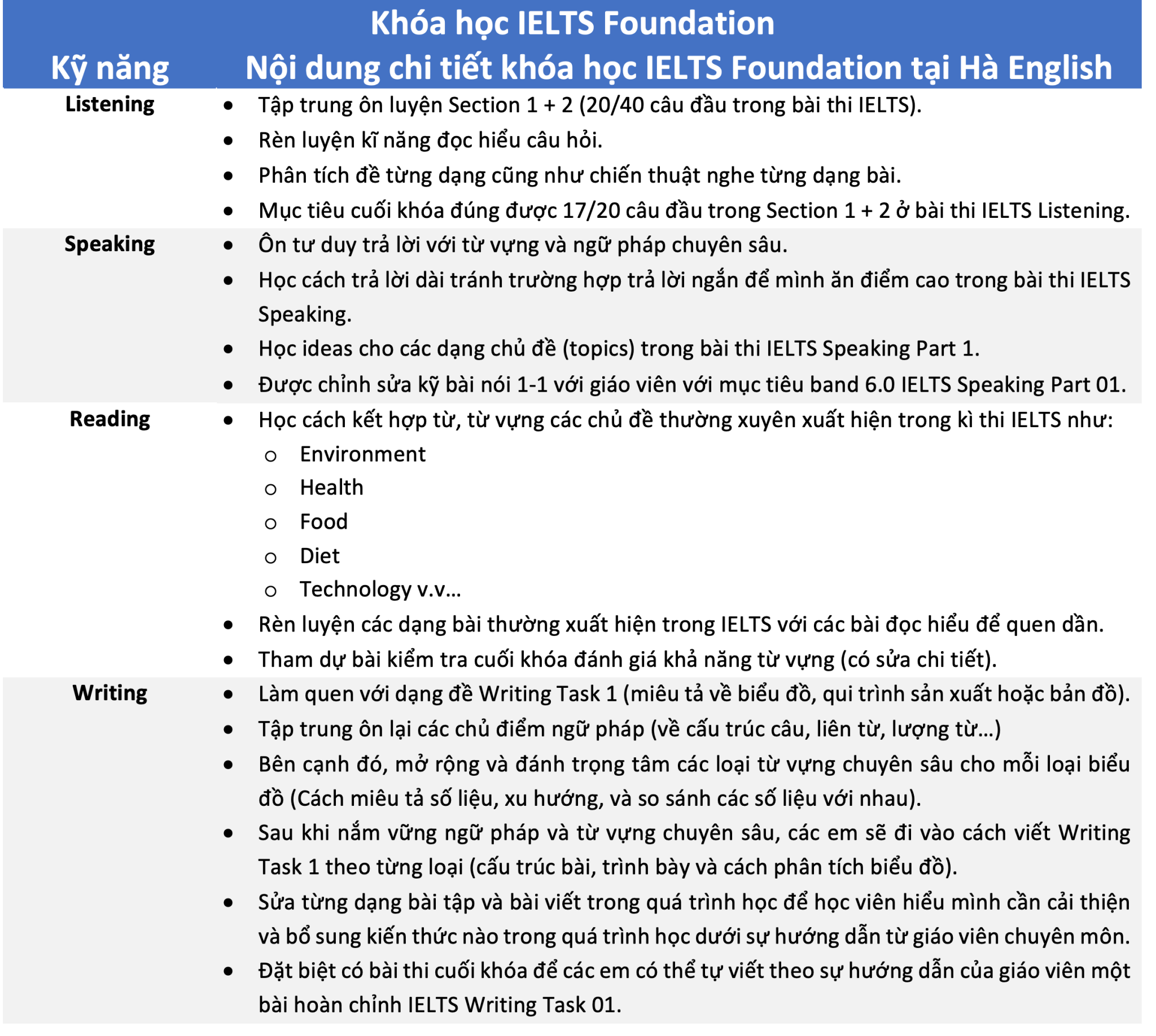 IELTS FOUNDATION (4.5+) - Hà English