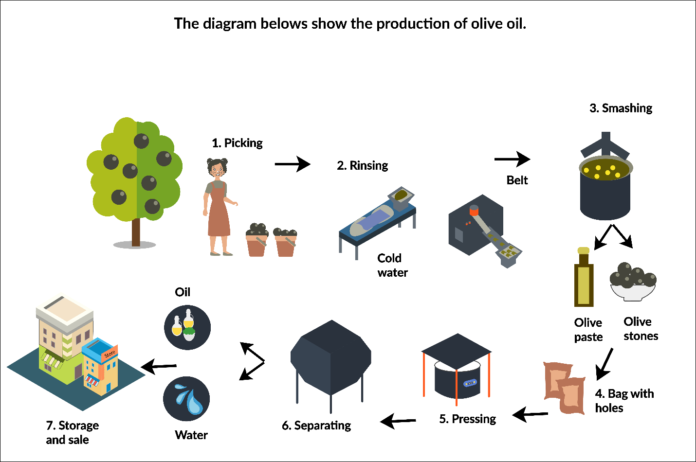 7 dạng bài IELTS Writing Task 1 và chiến thuật làm bài để đạt điểm cao ...