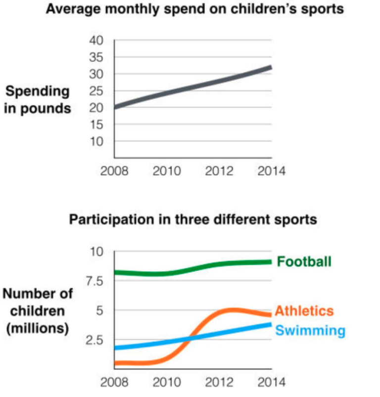 Bài mẫu IELTS Writing Task 1 Bài 11 | Trend - Line Graph - Hà English