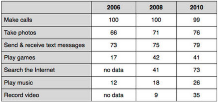 Bài mẫu IELTS Writing Task 1 Bài 23 | Trend - Table Charts - Hà English